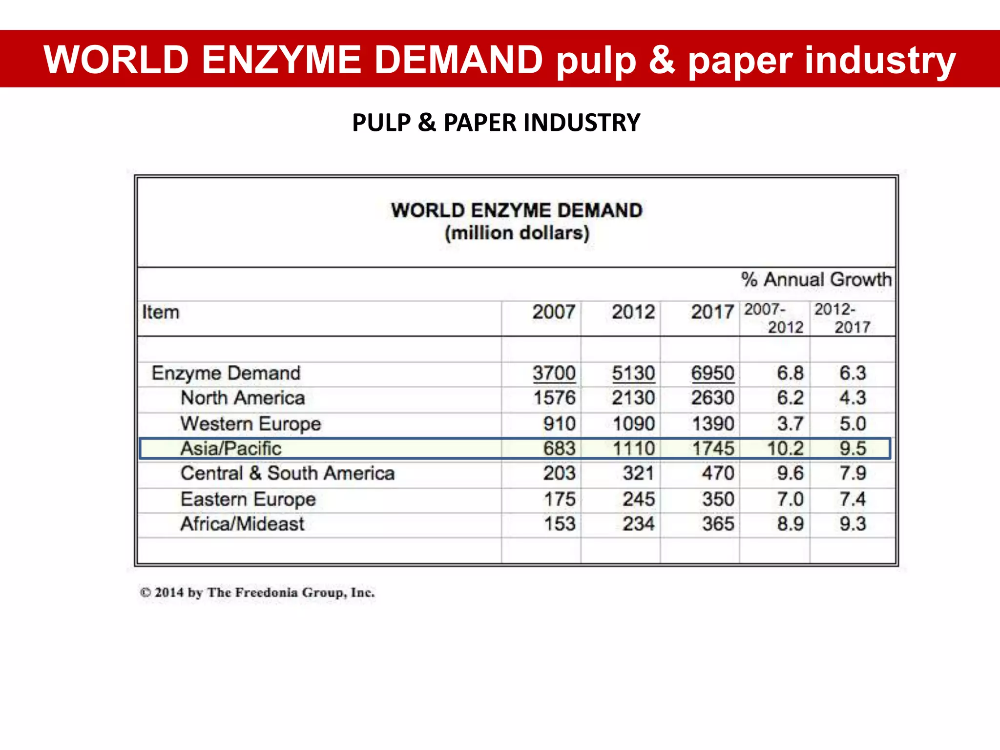 Enzymes are on duty@pulp and paper industry | PDF