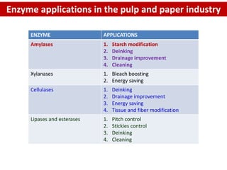 Enzymes are on duty@pulp and paper industry | PDF