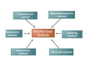 enzymesassay methods for enzyme analysis | PPT