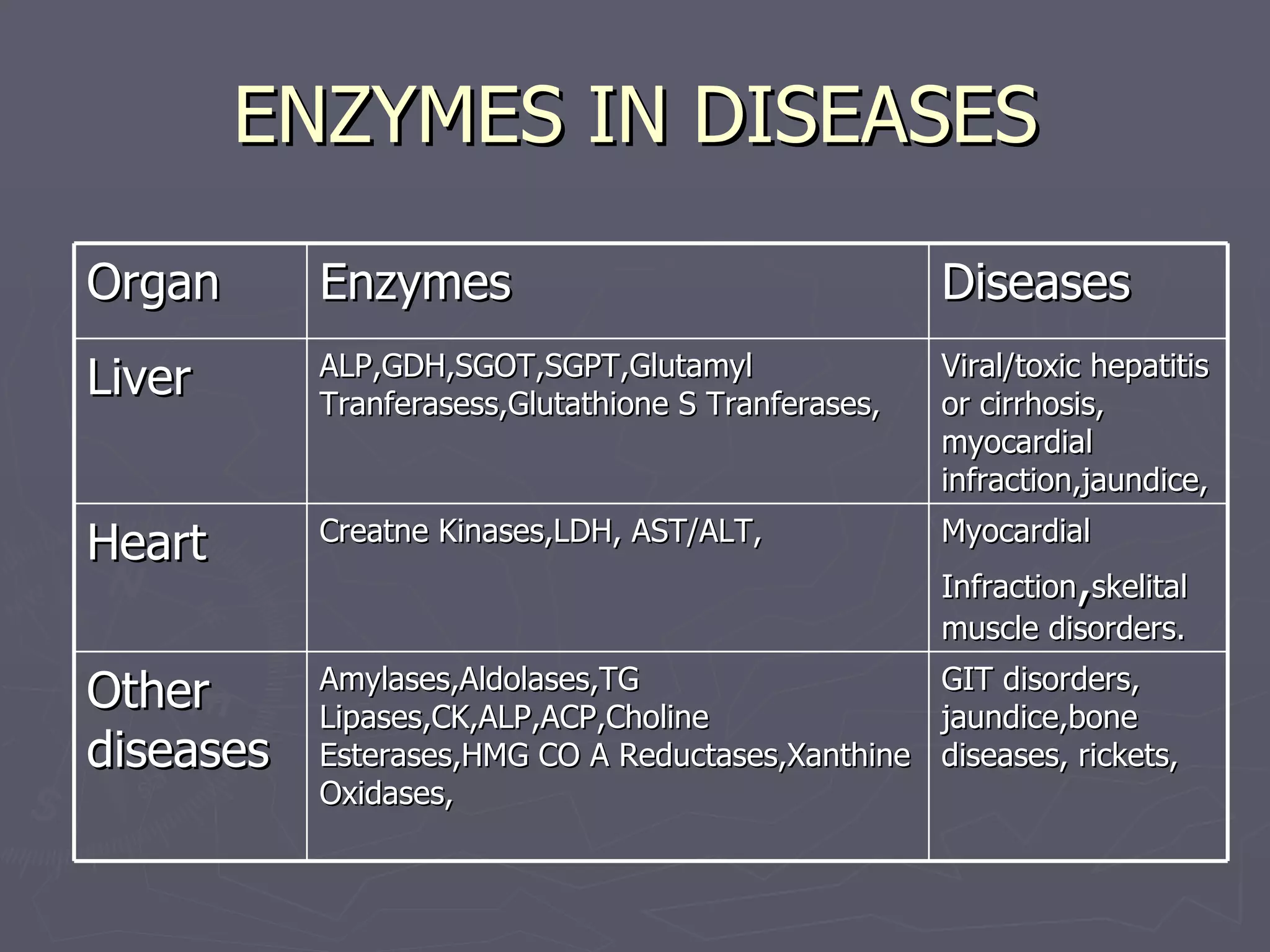 Enzymes In Diseases | PPT