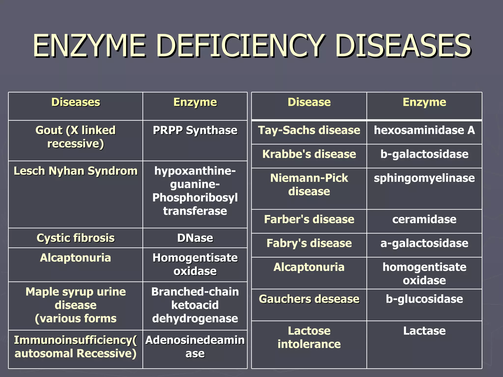 Enzymes In Diseases | PPT