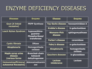 Enzymes In Diseases | PPT