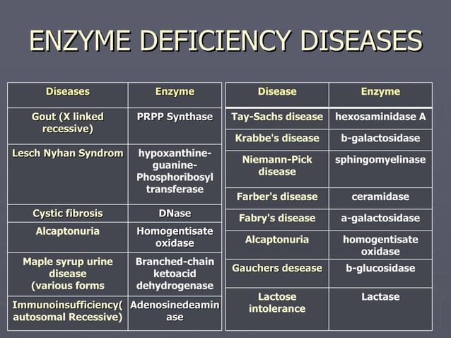 Enzymes In Diseases | PPT