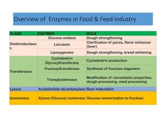 Enzymes in Food Biotechnology: Origin, role and uses ppt.pptx