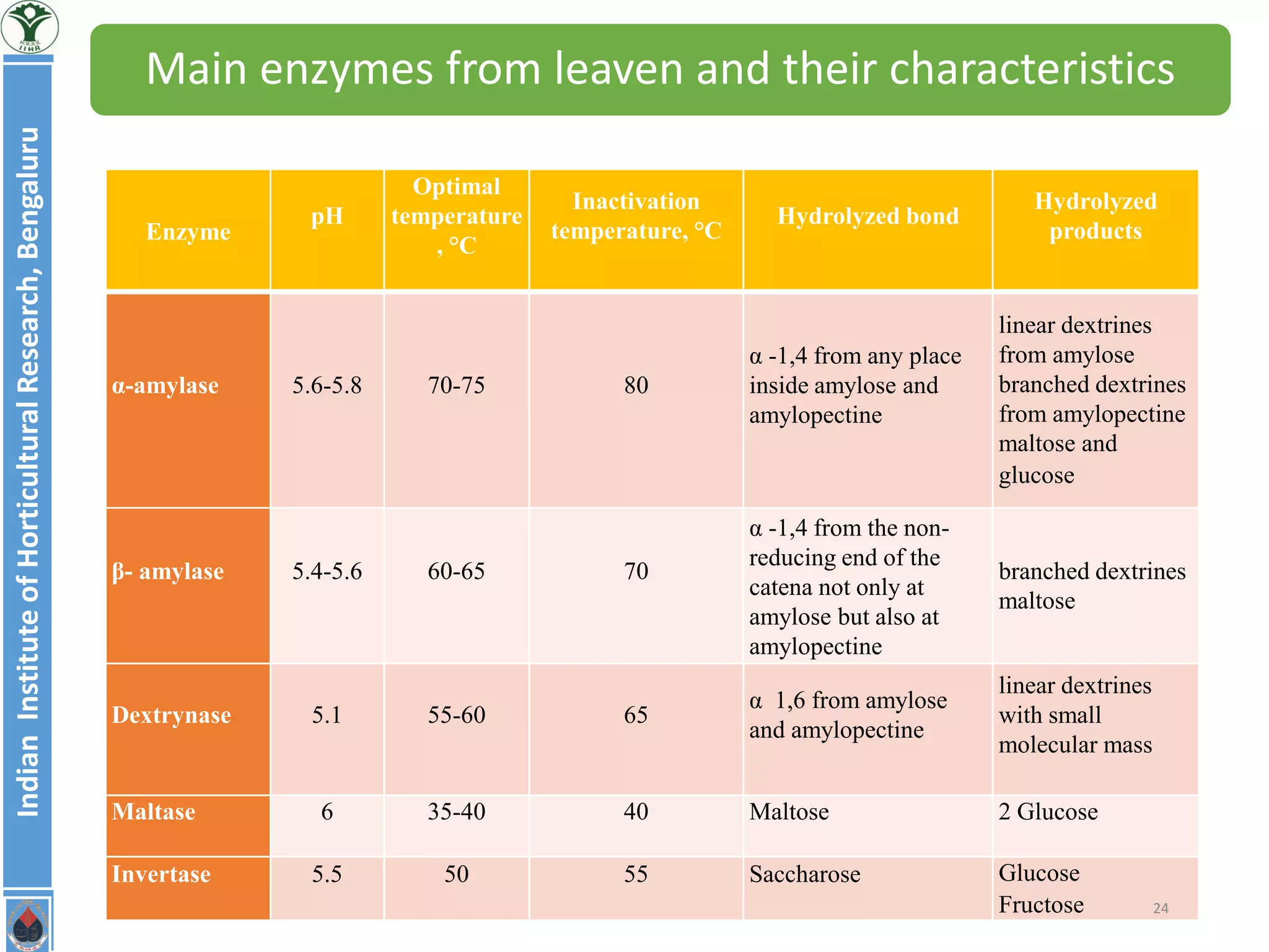 Application of Enzymes in food industry | PDF