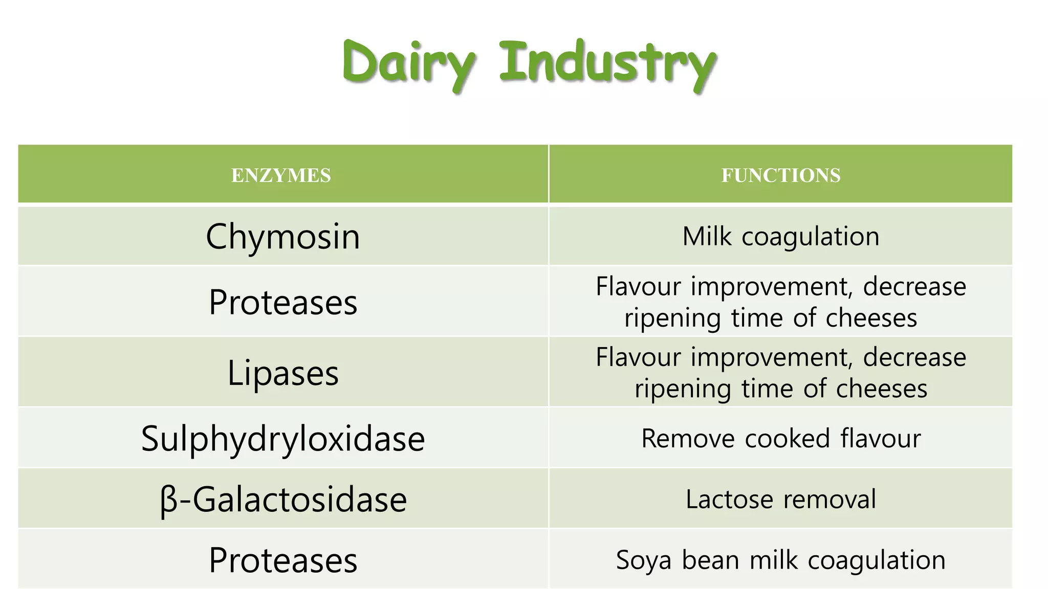 Enzymes in foods | PPTX