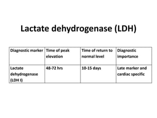 Markers and Enzymes in Myocardial Infraction | PPTX
