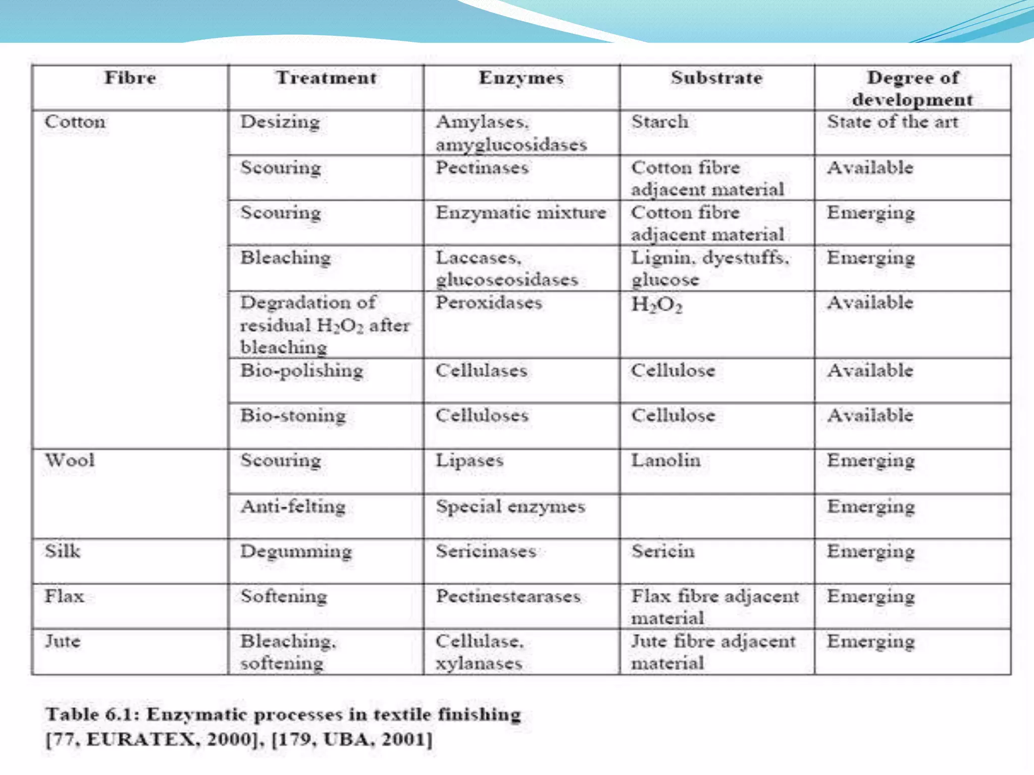 Enzymes in textiles | PPTX