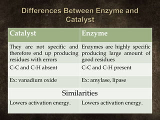 Enzymes (Definition, characteristics, mechanism action, activity, stability) By Saad Bin Hasan ...