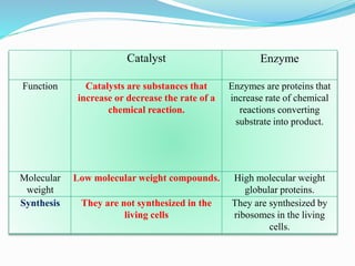 Enzyme technology: Enzyme versus catalyst | PPT