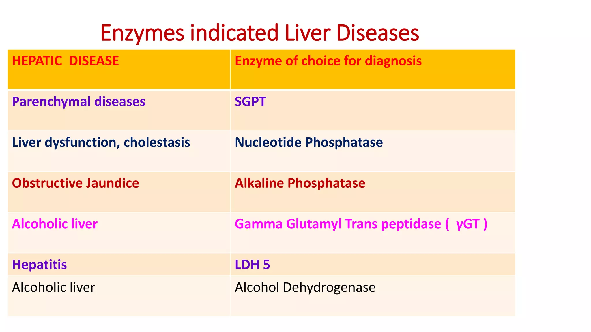 Enzymology clinical significance of enzymes and isoenzymes | PDF