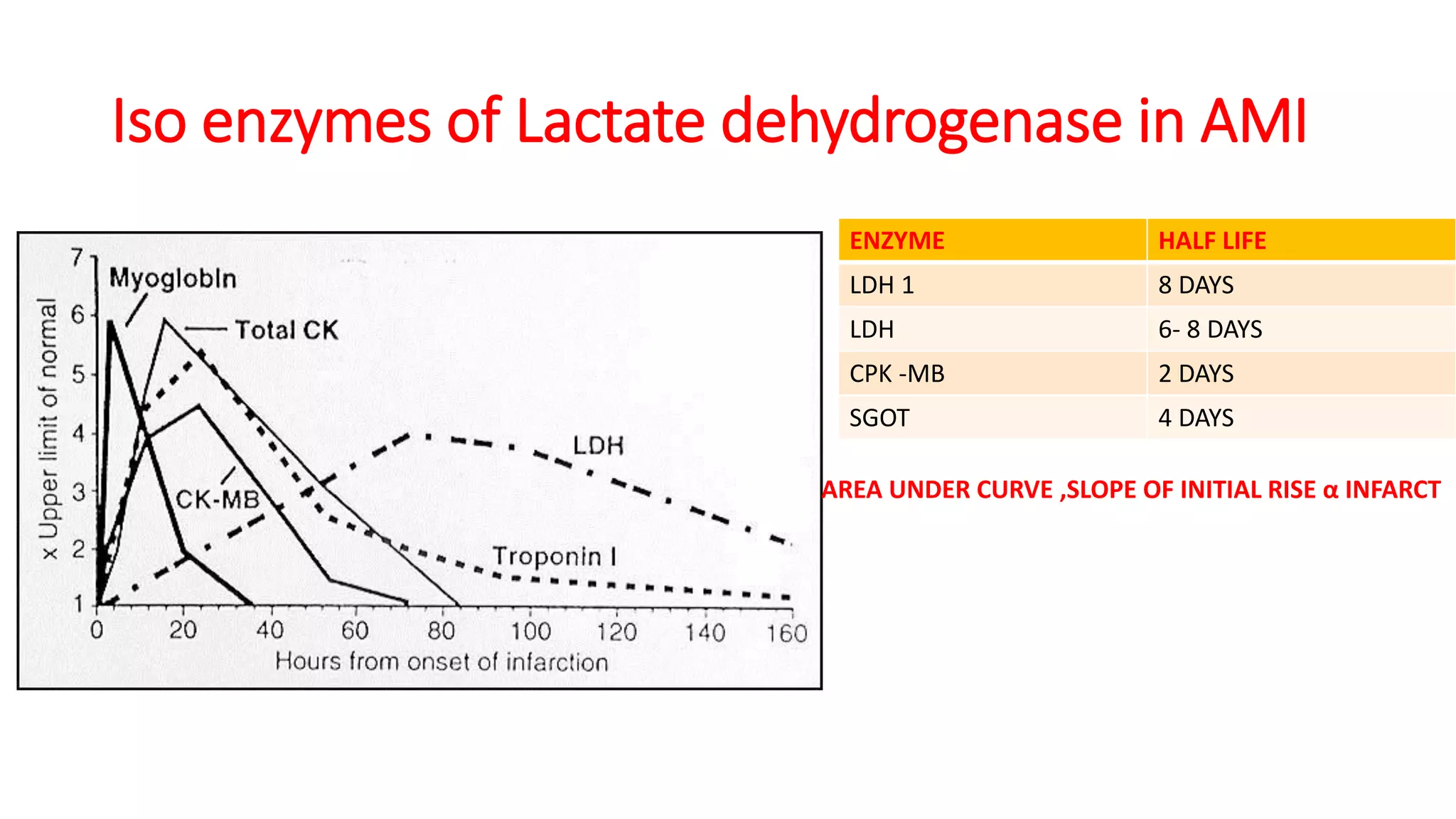 Enzymology clinical significance of enzymes and isoenzymes | PDF