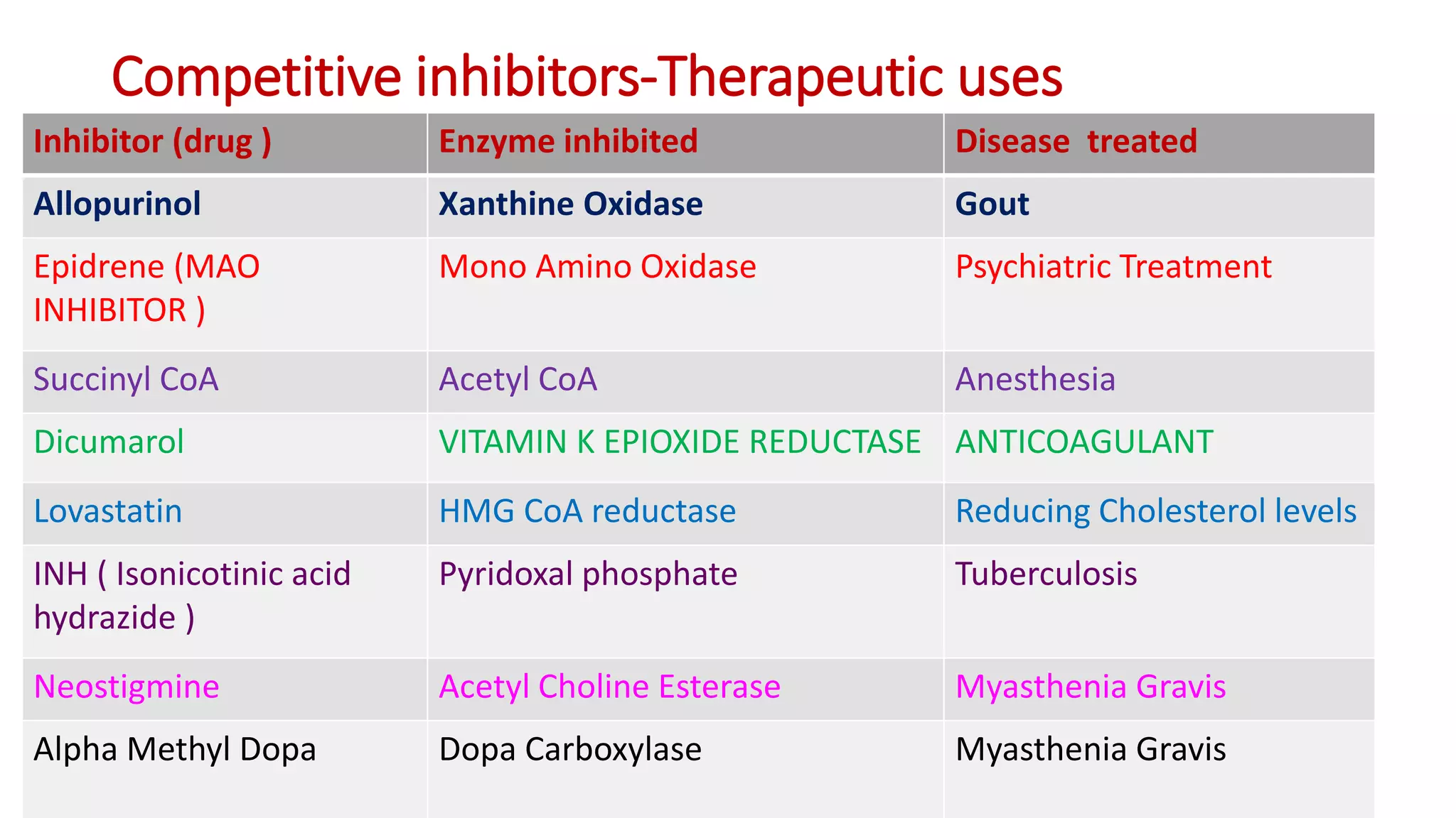 Enzymology enzyme inhibition &therapeutic uses | PDF