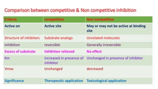 Noncompetitive Vs Uncompetitive Inhibition