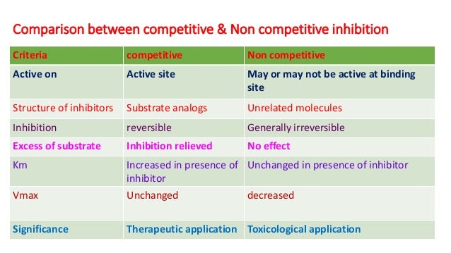 Enzymology enzyme inhibition &therapeutic uses