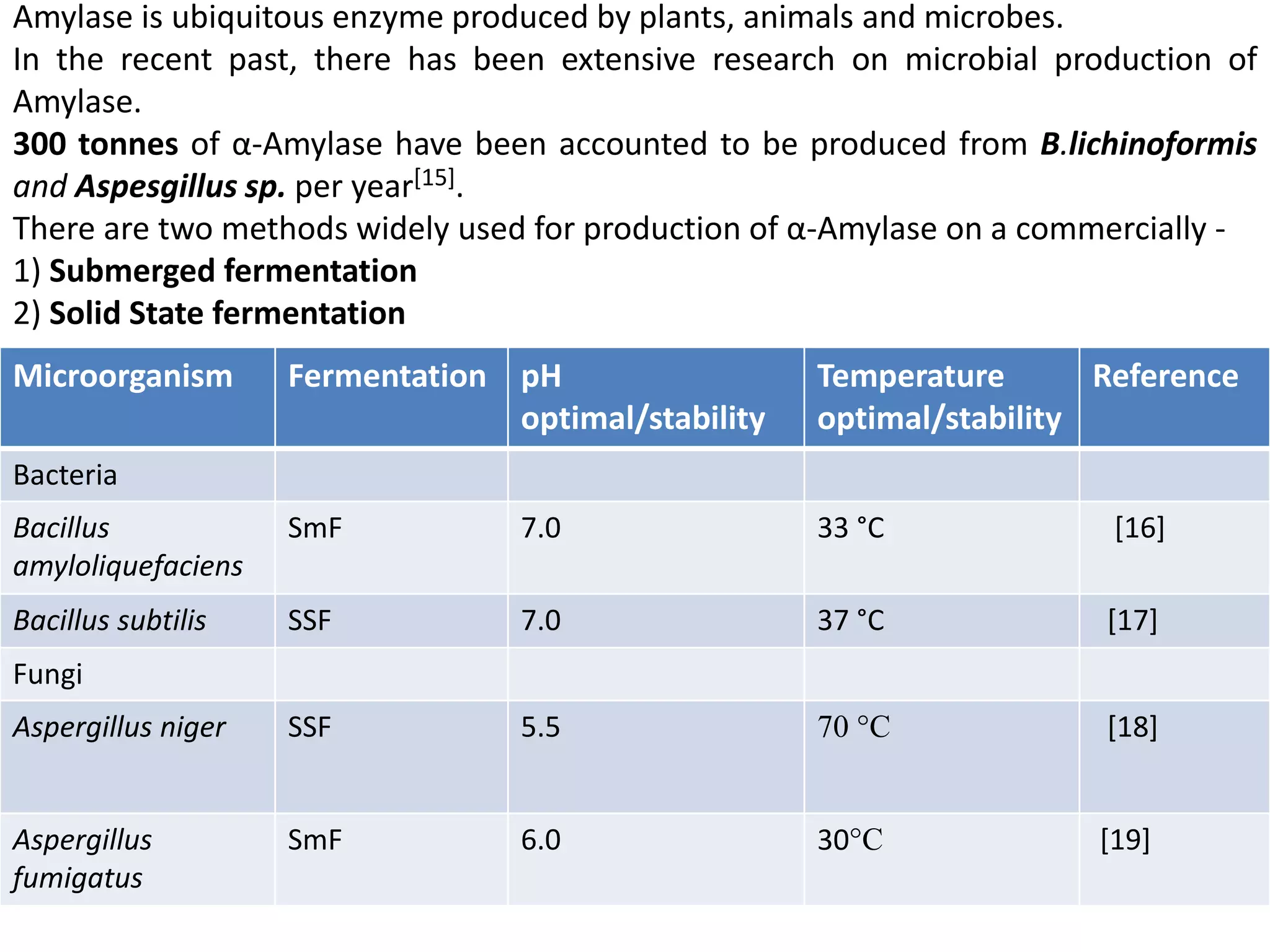 Presentation on Amylase enzyme | PPT