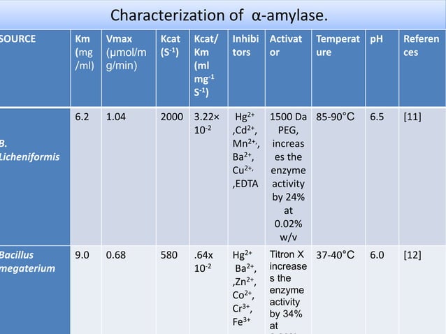 Presentation on Amylase enzyme | PPTX | Chemistry | Science