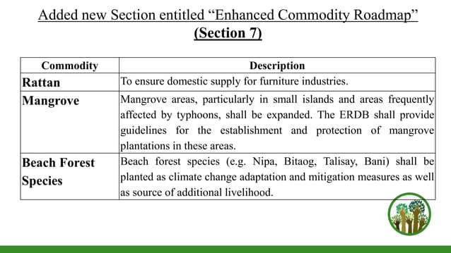 Eo 193 engp | PPTX | Agriculture | Industries