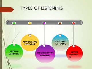 Process of Listening and Types of Listening | PPT