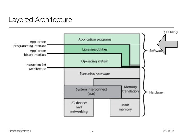 Operating Systems 1 (3/12) - Architectures