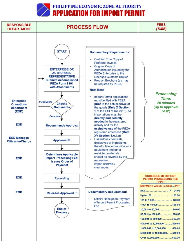 Eod enterprise operation dept process flow PEZA | PPTX