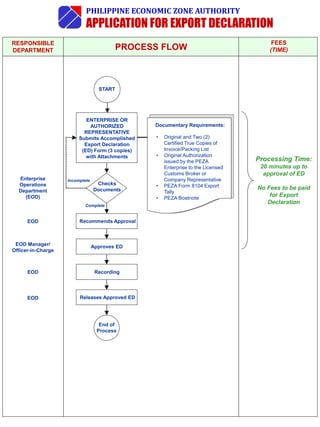 Eod enterprise operation dept process flow PEZA | PPTX