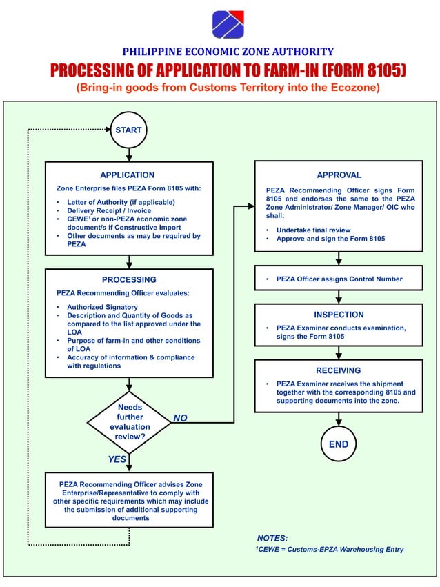 Eod enterprise operation dept process flow PEZA | PPTX