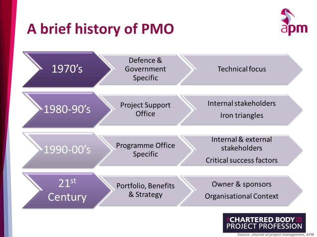 Everything you wanted to know about PMOs | PPT