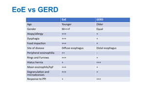 Eosinophilic Esophagitis: Criteria of Diagnosis and Management | PPTX