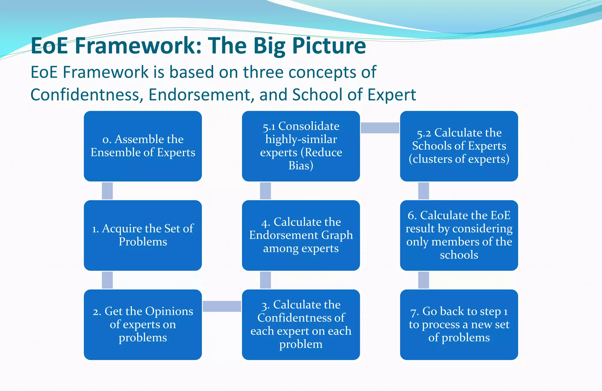 Unsupervised ensemble of experts (EoE) framework for automatic ...