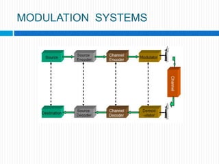 Digital modulation techniques... | PPTX