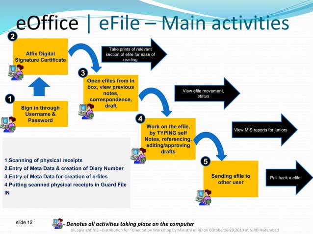 eOffice PPT New.pptx | Desktop Publishing | Computer Software and ...