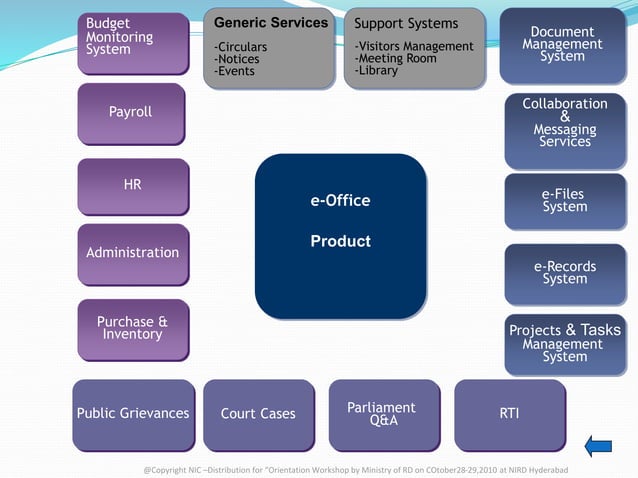 eOffice PPT New.pptx | Desktop Publishing | Computer Software and ...