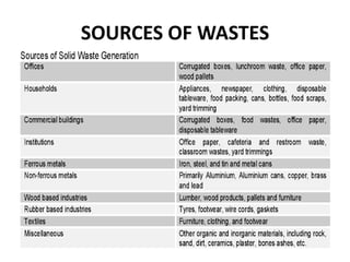 Waste Managment EOH) Dr. Ebadullah ppt | PPTX