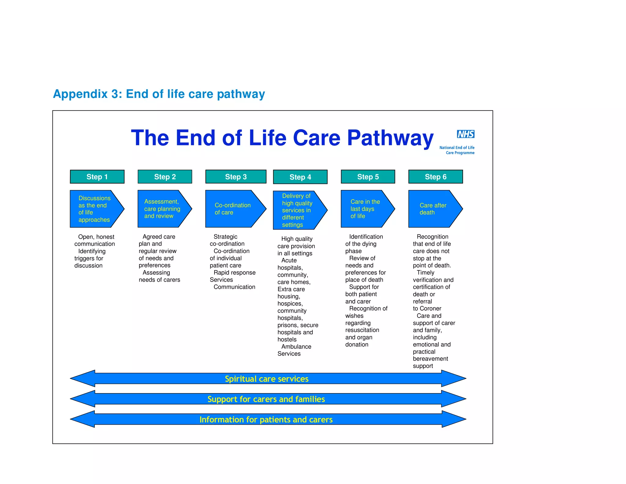 End of life care planning with people who have a personal health budget ...