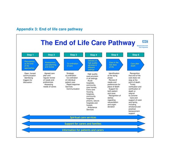 End of life care planning with people who have a personal health budget ...