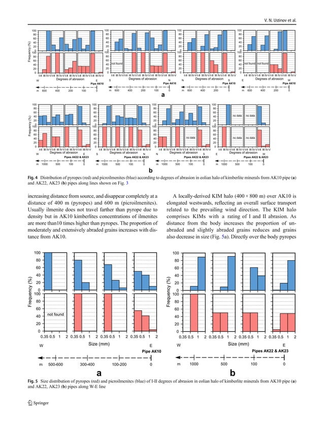 Eolian indicator mineral dispersion haloes from the Orapa kimberlite | PDF