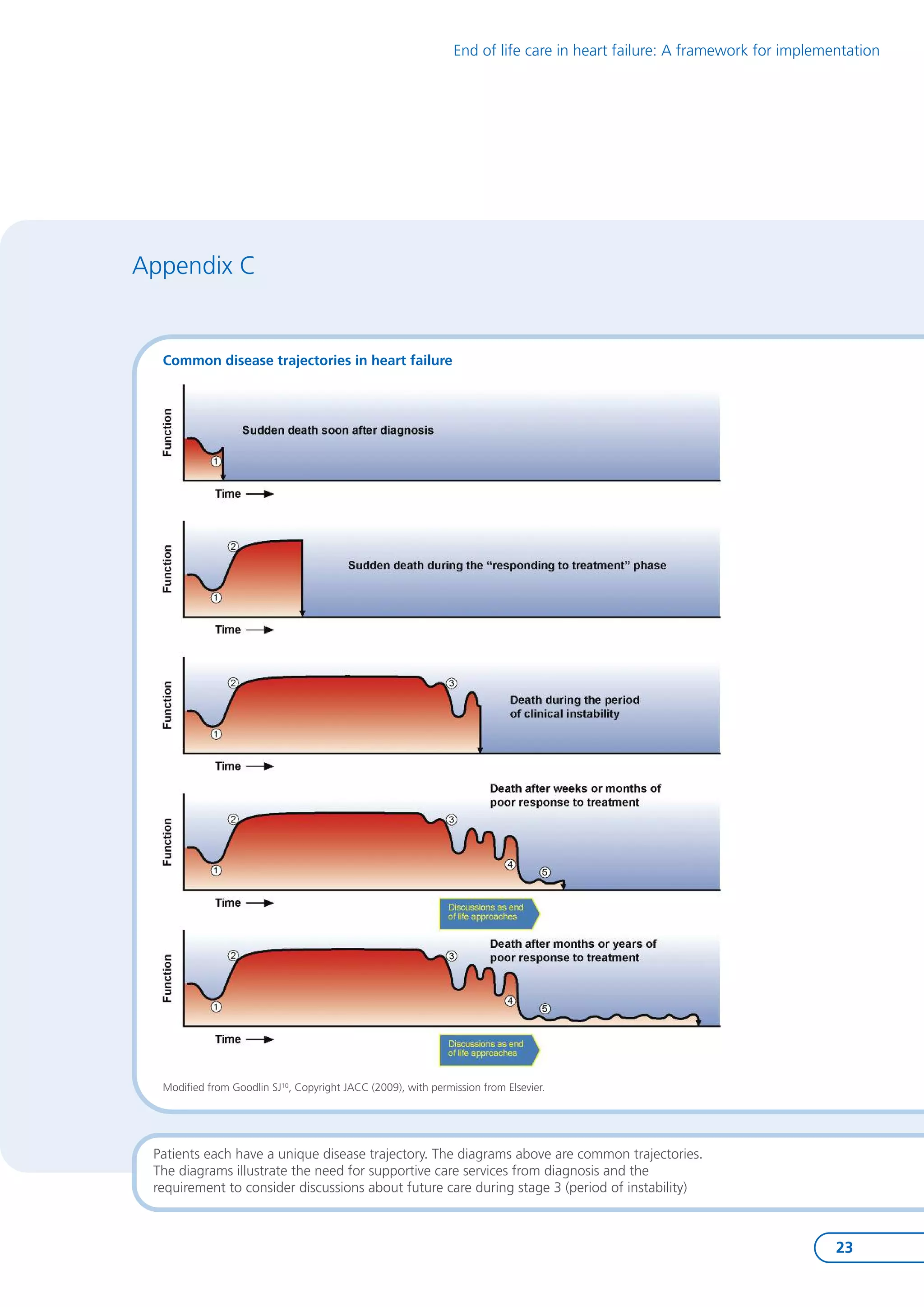 End of life care in heart failure - a framework for implementation | PDF