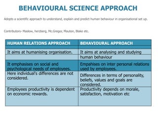 EVOLUTION OF MANAGMENT | PPT