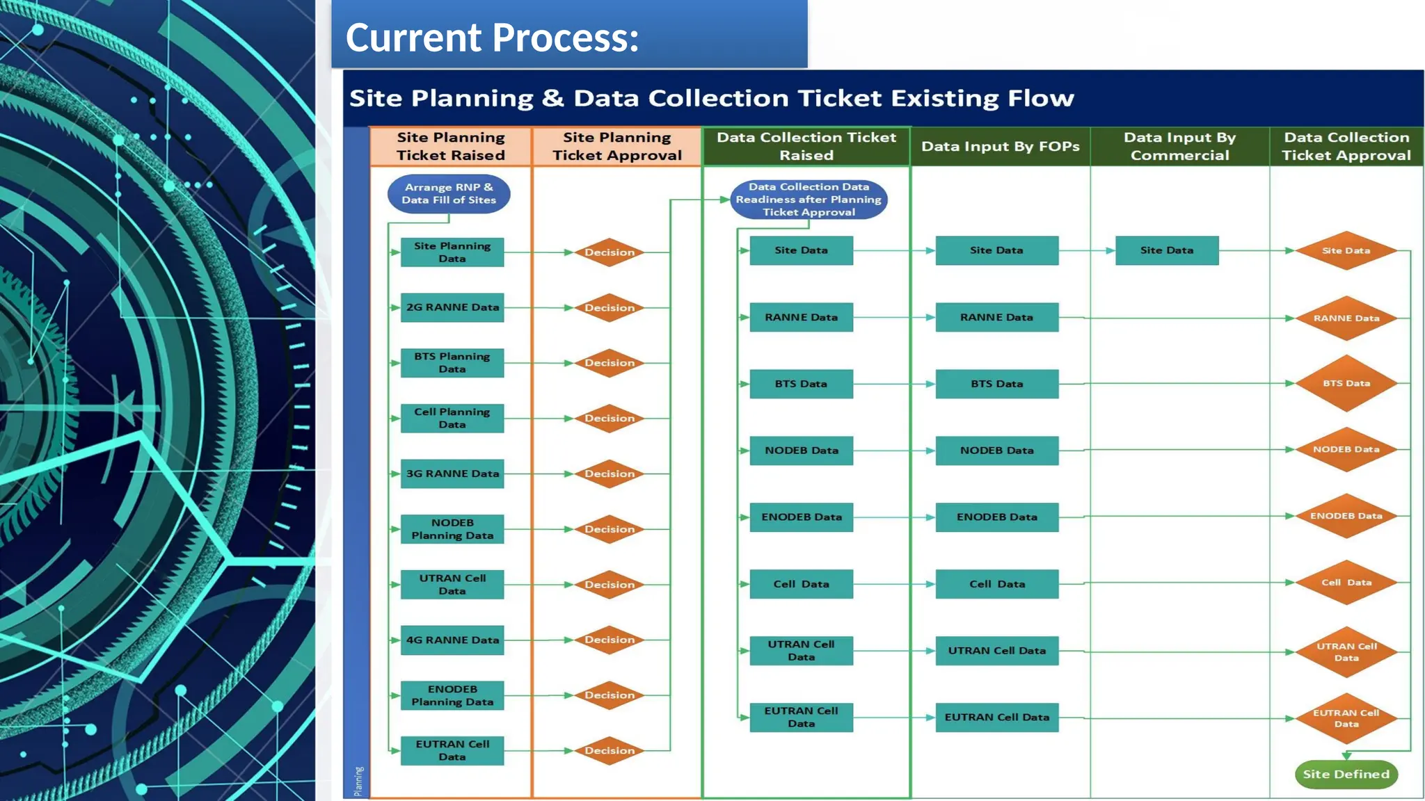 EOMS Site Definition Revamp Process.pptx