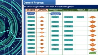 EOMS Site Definition Revamp Process.pptx