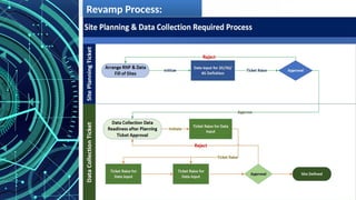EOMS Site Definition Revamp Process.pptx
