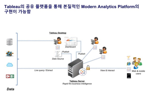 Tableau Expert 태블로를 활용한 빅데이터 시대의 Modern Analytics Platform Ppt