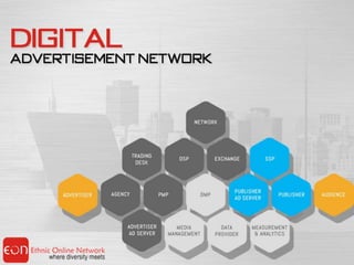 Comprehensive Digital Ad Network Agency in US | PPTX | Advertising ...