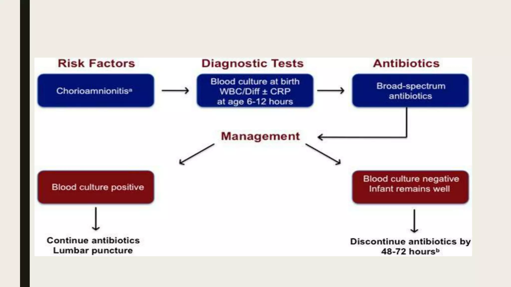 Early Onset Neonatal Sepsis questions and controversies | PPTX