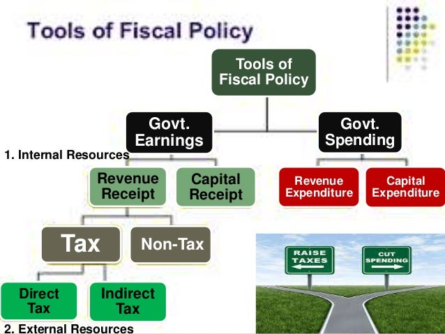 Fiscal Policy and its effects of Economy.Eop Abid Hussain Sindhu, M1…