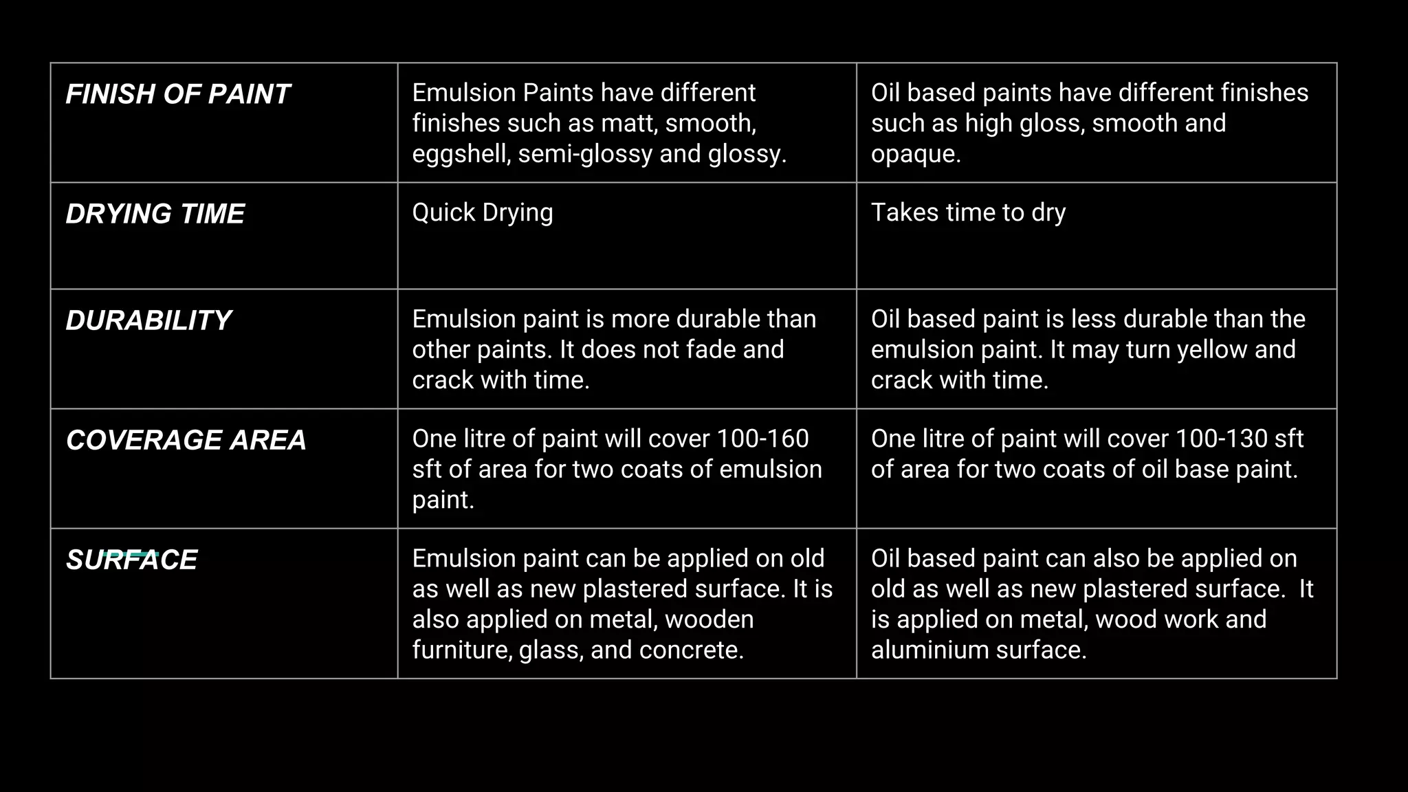 Emulsion and Oil paints | PPTX
