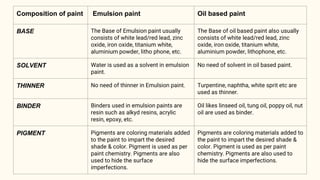 Emulsion and Oil paints | PPTX