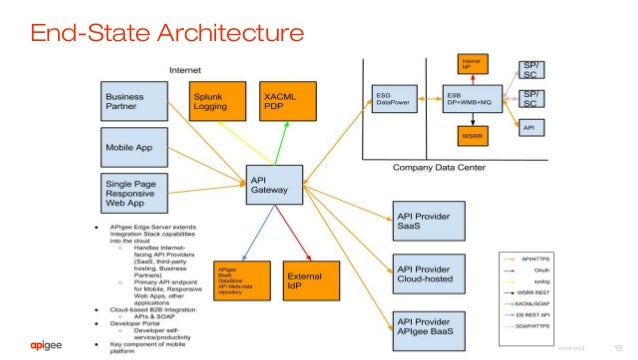 Modernizing an Existing SOA-based Architecture with APIs Modernizing an Existing SOA-based Architecture with APIs