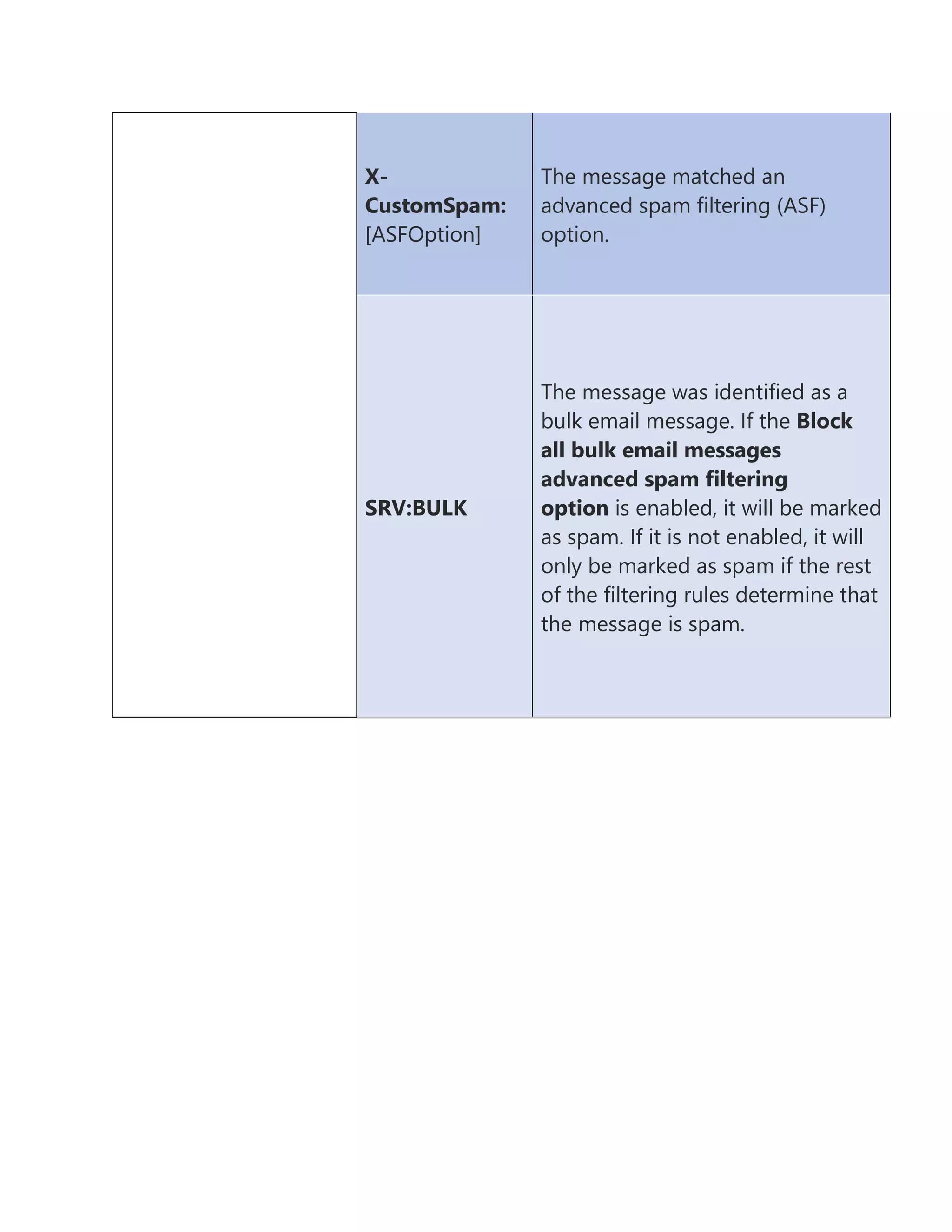 Exchange Online Protection EOP headers | PDF
